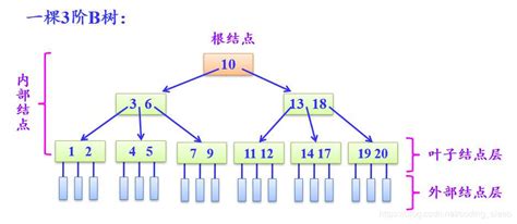 Mysql主键索引与非主键索引mysql非主键索引查询过程 Csdn博客