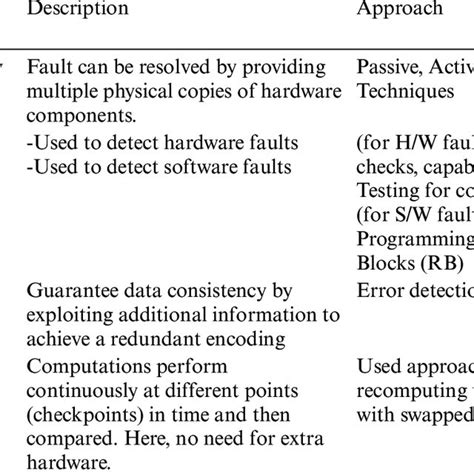 Types Of Redundancy Techniques Download Scientific Diagram