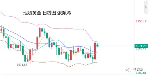 张尧浠：非农如期助力多头飙升、黄金觊觎cpi再降通胀 知乎