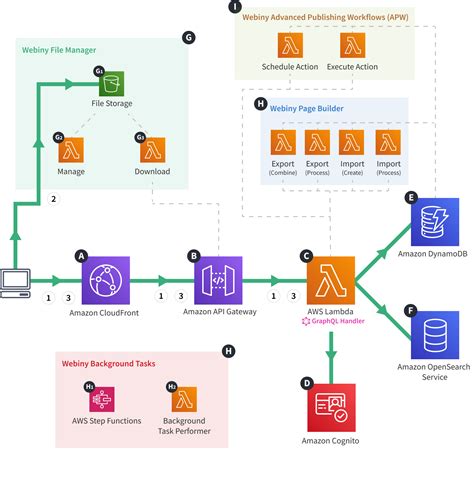 File Upload API Architecture Architecture Webiny Docs
