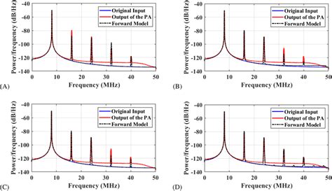 PSD Of The Forward Modeling With A The MLP Model B The MP Model Download Scientific