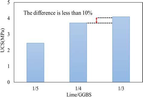 Ucs Values Of Samples With Different Ratios Of Lime Ggbs Cured At
