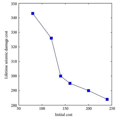Flowchart For The Multiobjective Seismic Retrofit Method Download Scientific Diagram