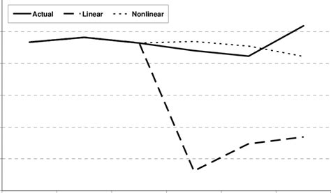 Actual Data Vs Linear Model Vs Non Linear Model Exportp Download Scientific Diagram