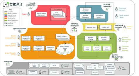 Servicenow Published Csdm 5 Javc Management And Consultancy