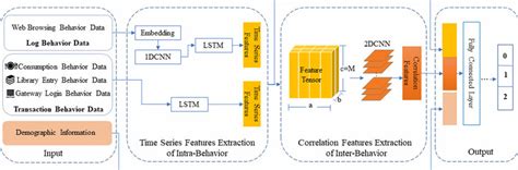 Framework Of Deep Network Model For Achievement Prediction Download