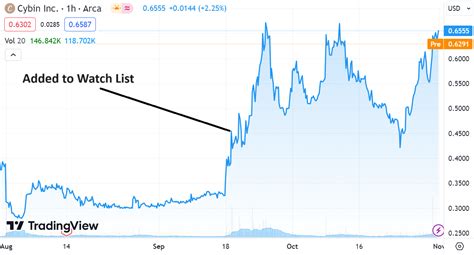 Cybin Cybn Announces Unprecedented Positive Phase 2 Data After Single