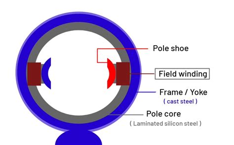 Electric Dc Motor Working Principle Mind Of Engineer
