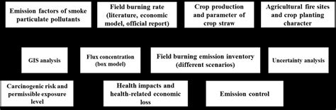 Schematic Methodology For Developing Emission Estimations Download