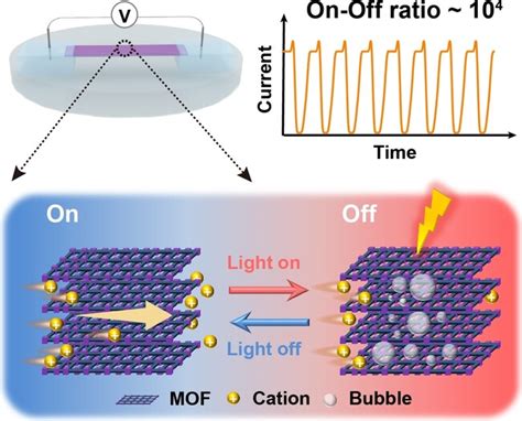 Highly‐efficient Ion Gating Through Self‐assembled Two‐dimensional Photothermal Metal‐organic