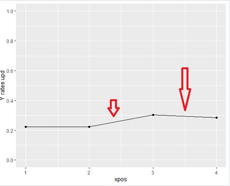R How To Avoid Broken Line In Ggplot2 Stack Overflow