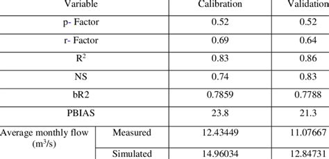 Stream Flow Calibration And Validation Results On Monthly Basis Models Download Scientific