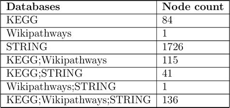 Table 2 From Opleiding Informatica Identifying Overlapping Processes Of