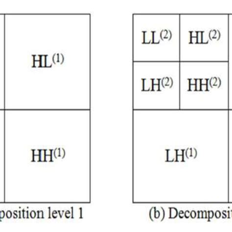 Pyramid Decomposition Using Haar Wavelet Filter Download Scientific