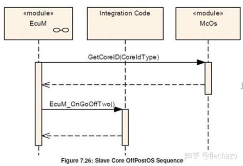 Autosar Ecum的上下电 知乎