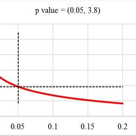 A Plot Of The P Value Of Each Hypothesis Validated With Chi Square Download Scientific Diagram
