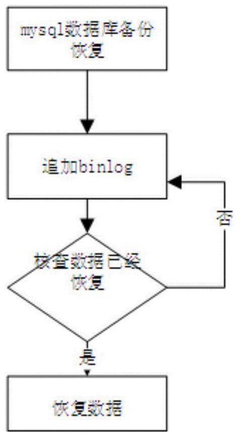 一种基于事务日志的Mysql数据恢复方法与流程