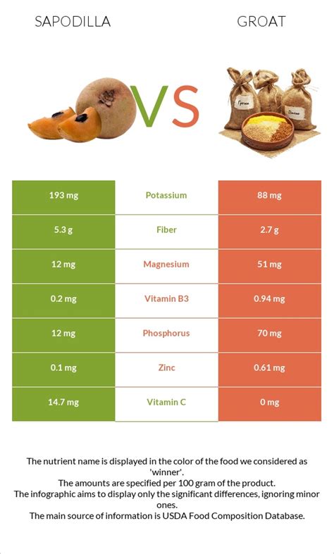 Sapodilla Vs Groat In Depth Nutrition Comparison