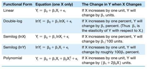 Econometrics Final Flashcards Quizlet