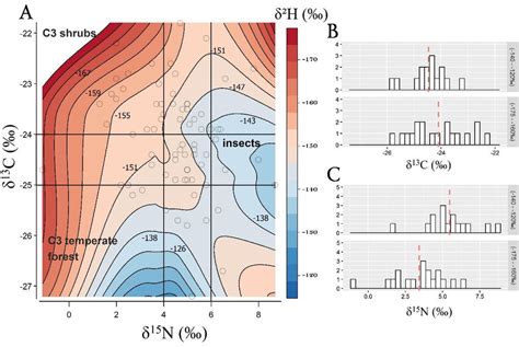 Isotopic Diet Composition Of δ13c And δ15n Plotted Over δ2h Spatial