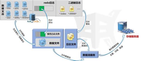 Mysql全方位灾备保护 Ⅲ 物理备份 广州鼎甲计算机科技有限公司