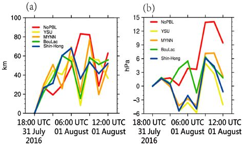 Assessment Of Different Boundary Layer Parameterization Schemes In Numerical Simulations Of