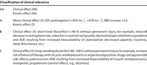 2 Classification Of Clinical Relevance Download Table