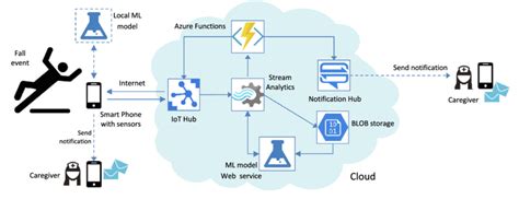 Architecture Of The Whoops System For Fall Detection With Alternative