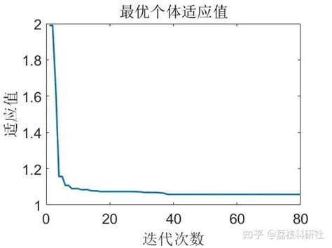 基于粒子群算法、遗传优化算法整定pid参数研究（matlab代码实现） 知乎