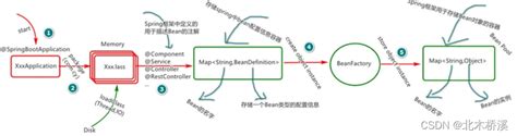 Springboot项目整合mybatis、springmvc、jdbcspringboot 集成springmvc Csdn博客