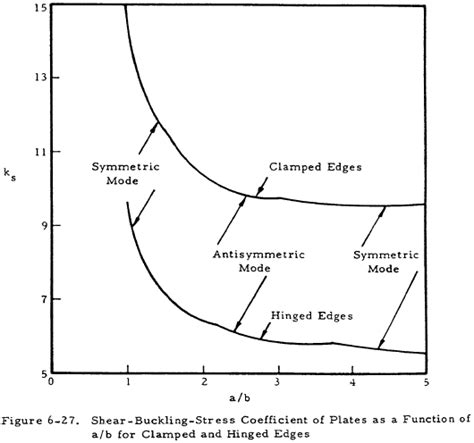 Shear Buckling Of Flat Plates Engineering Library