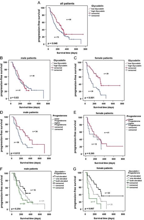 Associations Of Glycodelin And Progesterone Serum Levels With