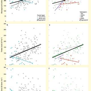 Visualisation Of Linear Bivariate Relationships Between Carbon Stock Download Scientific