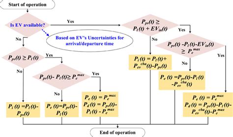 Rules‐based Home Energy Management System Hems For The Pv‐ev System Download Scientific