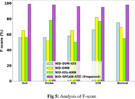 Figure 1 From Design And Performance Evaluation Of Network Intrusion Detection System Based On