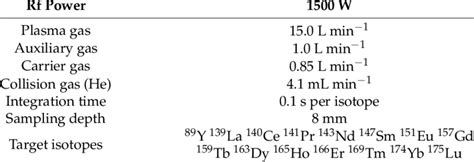 Typical Icp Ms Operating Conditions Download Table