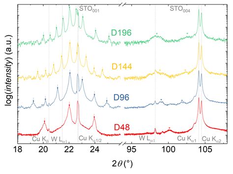 Symmetric 2θ ω 00l Xrd Scans For The Samples Of The D Dl Series