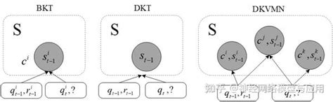 （知识追踪里程碑）dynamic Key Value Memory Networks For Knowledge Tracing 论文研读 知乎