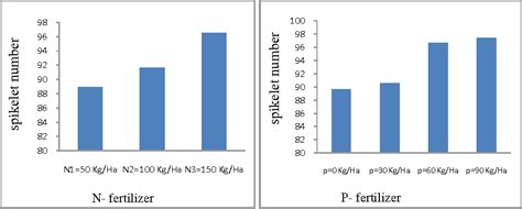 Figure 1 From Effect Of Nitrogen And Phosphorus Fertilizer On Spikelet Structure And Yield In