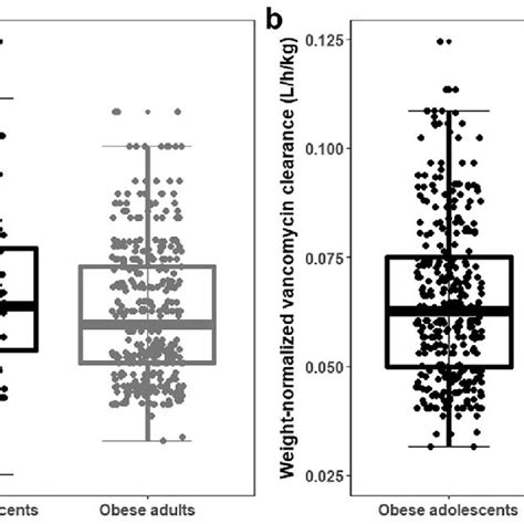 Individual Post Hoc Parameter Estimates Were Obtained From The Base