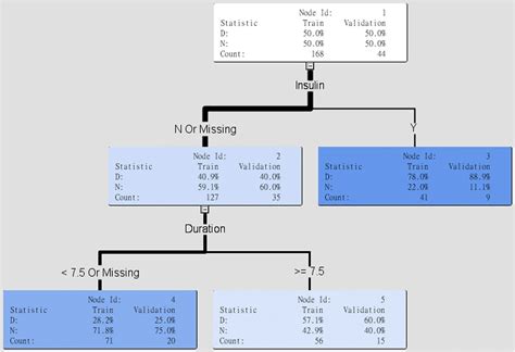 Predicting Diabetic Retinopathy And Identifying Interpretable