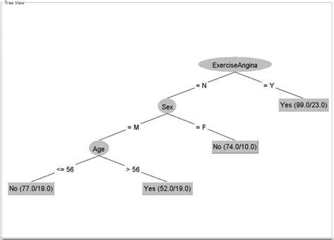 tree generated from the cleveland dataset with minnumobj 40 this