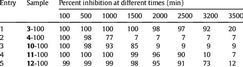Percent Inhibition Against Precipitation At Various Times In The