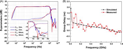 Measured Results For The Fabricated Bandpass Filter Bpf A