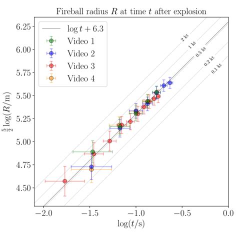 Ls Dyna Inputs For The Cards Mat High Explosive Burn And Eos Jwl