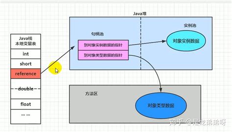 第 章 对象实例化内存布局与访问定位 知乎