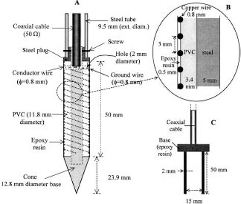 Detailed A Diagram And B A Cross Section Of The Coiled Time Domain Download Scientific