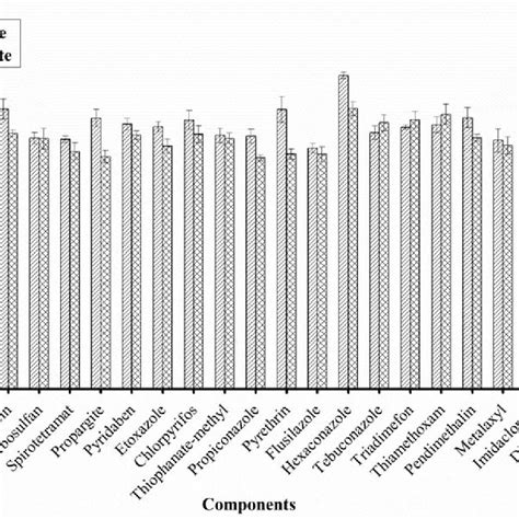 Comparison Of Extraction Efficiency Of Different Extraction Solvents