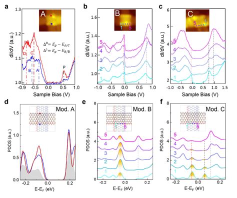 Experimental And Dft Calculated Results Of The Edge States Of 3