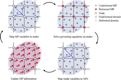 Figure 1 From A Semi Implicit Material Point Method For Coupled Thermo
